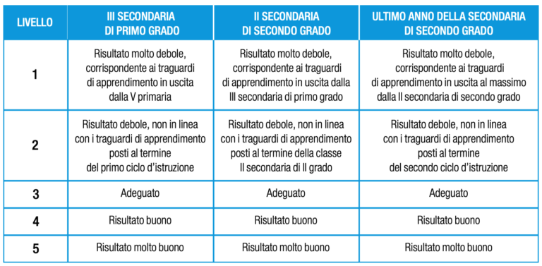 I livelli di competenza delle Prove 2022 - INVALSIopen