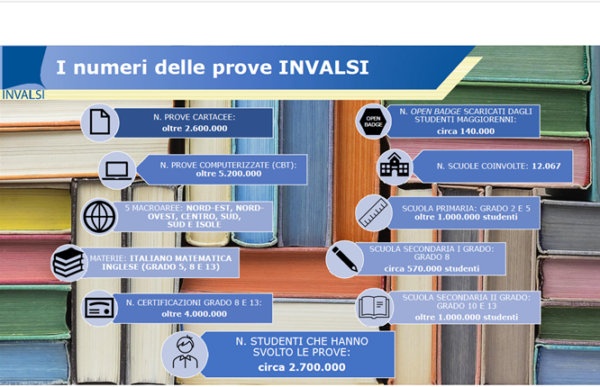 I Risultati delle Prove INVALSI 2023 - INVALSIopen